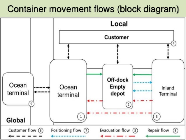 Empty container management