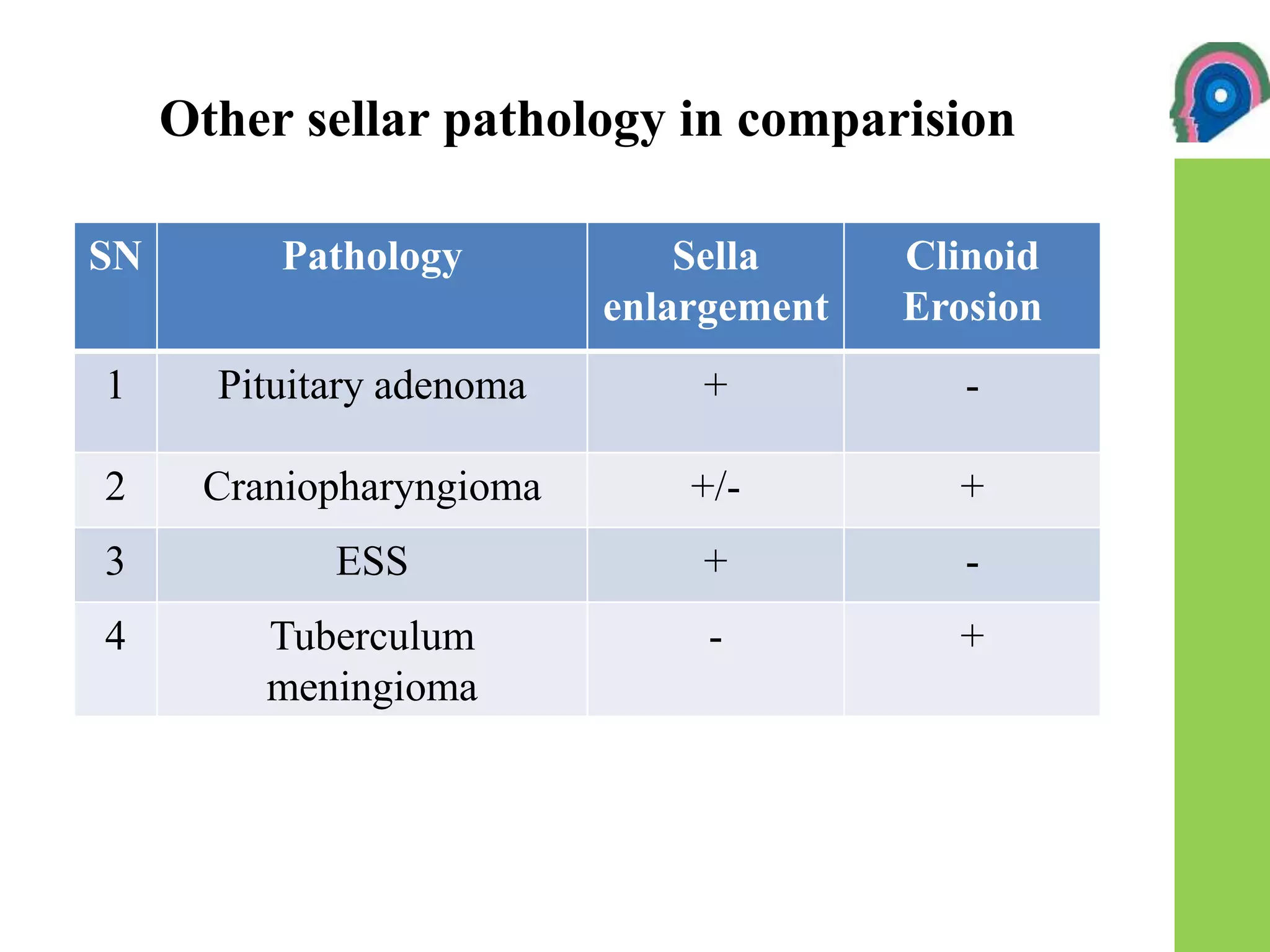 Empty sella syndrome | PPTX