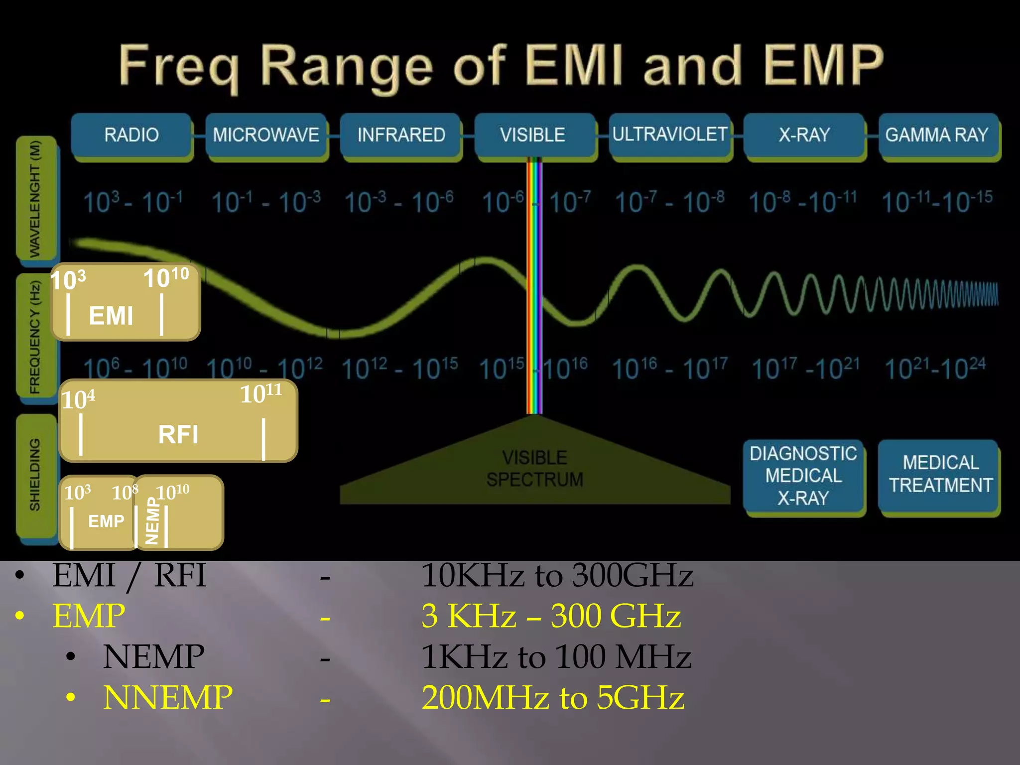 EMI and EMP Protection and Shielding | PPTX