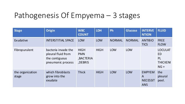 Empyema