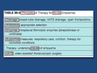 Empyema thoracis | PPTX
