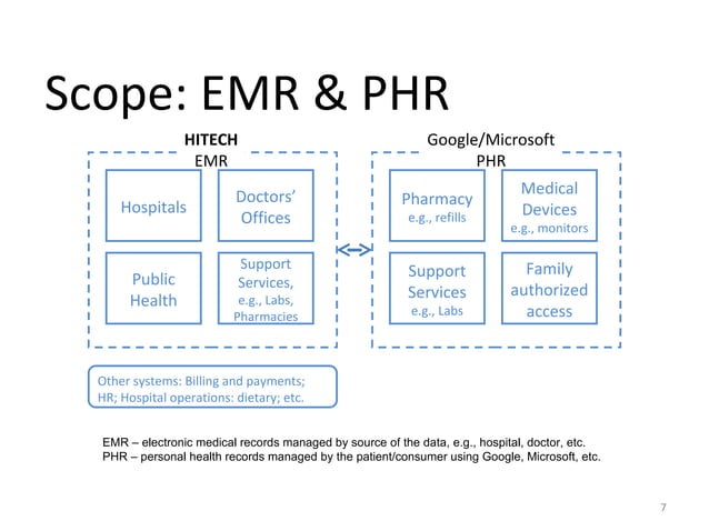 Anatomy of an EMR System | PPT