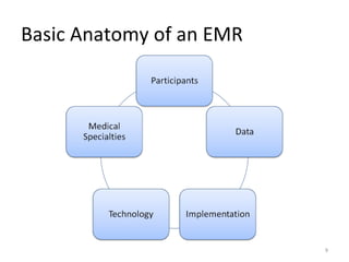 Anatomy of an EMR System | PPT