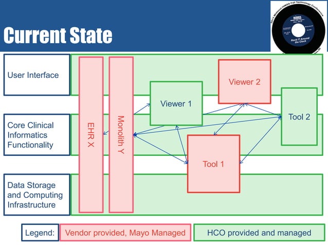 Establishing an EMR Application Ecosystem | PPT