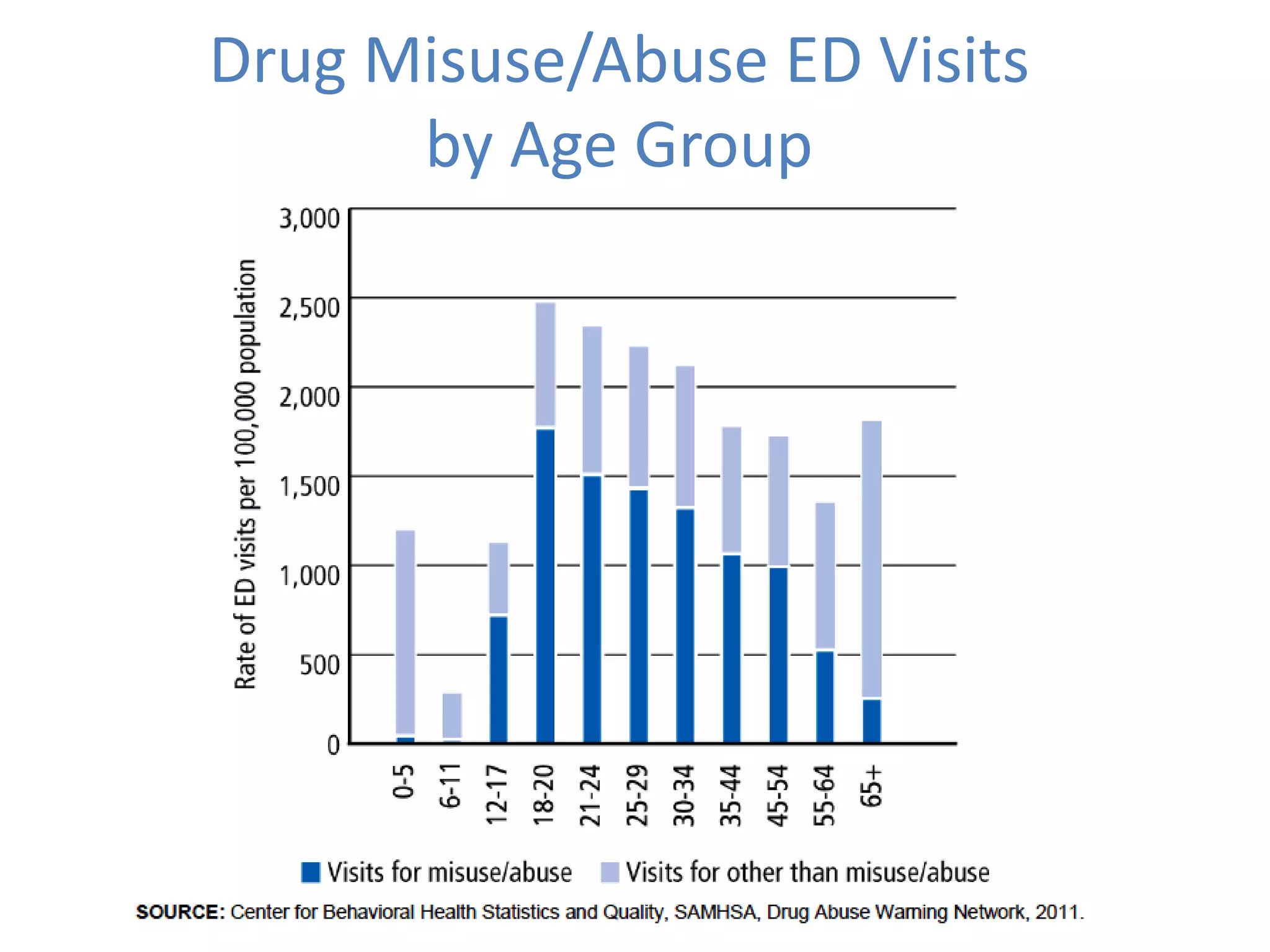 Substance Abuse and the ED | PPTX | Illegal Drugs, Tobacco, eCigarettes ...