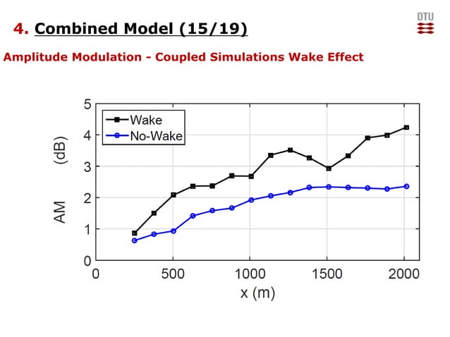 Wind Turbine Farm Noise Propagation Modelling Pptx