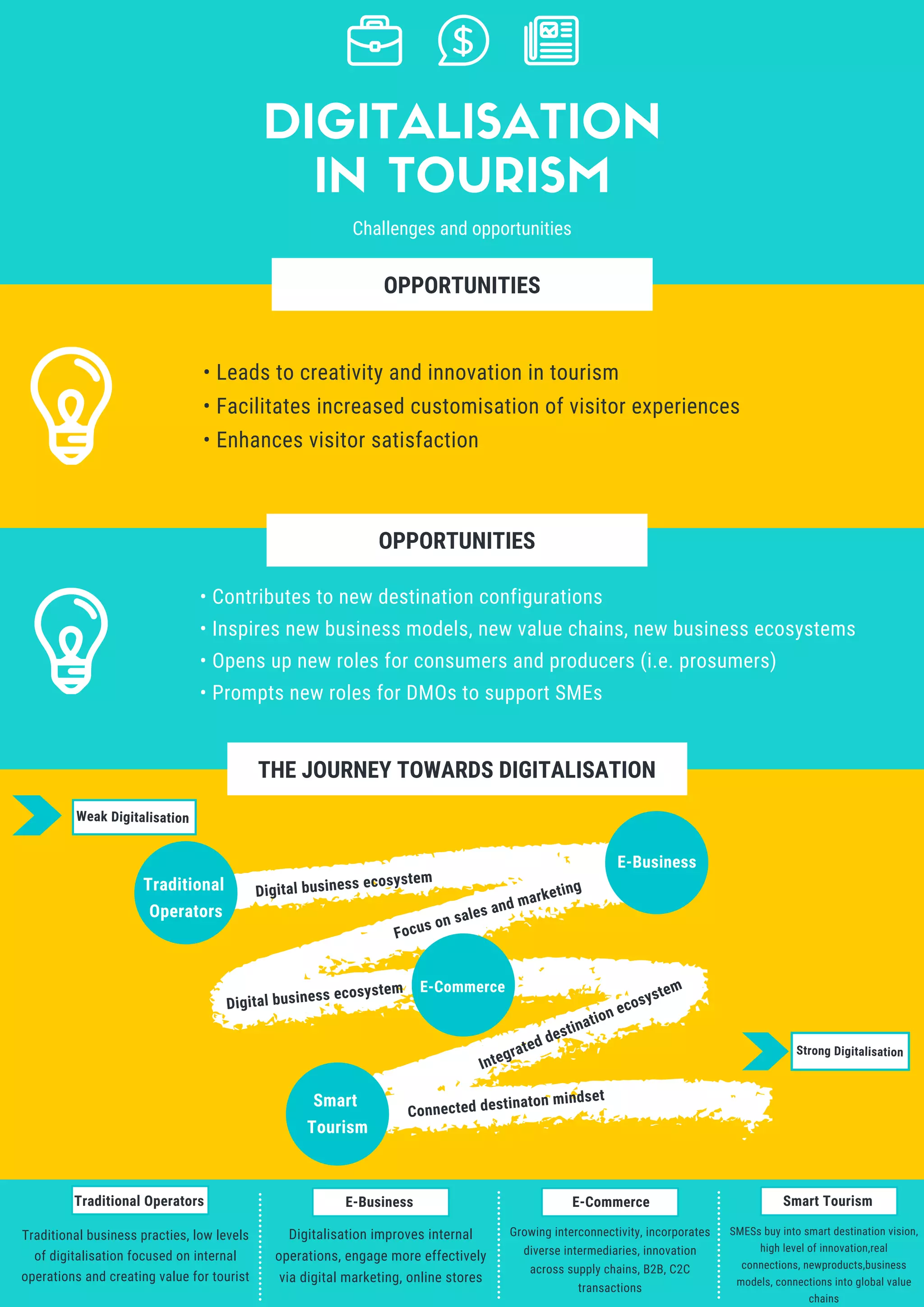 Digital transformation in the Tourism Sector - University Of Salford ...