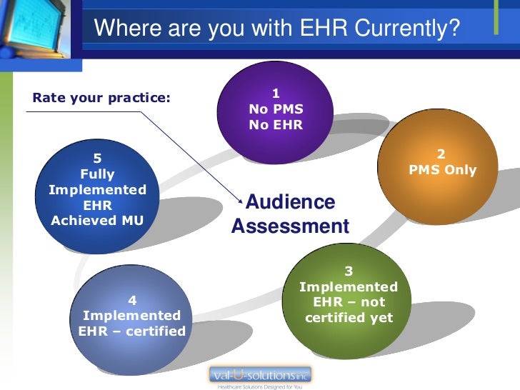 What Is Meaningful Use Attestation? Ehr Meaningful Use Stages – TMBI