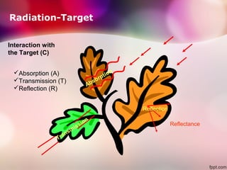 Emr intraction with atmosphere | PPT
