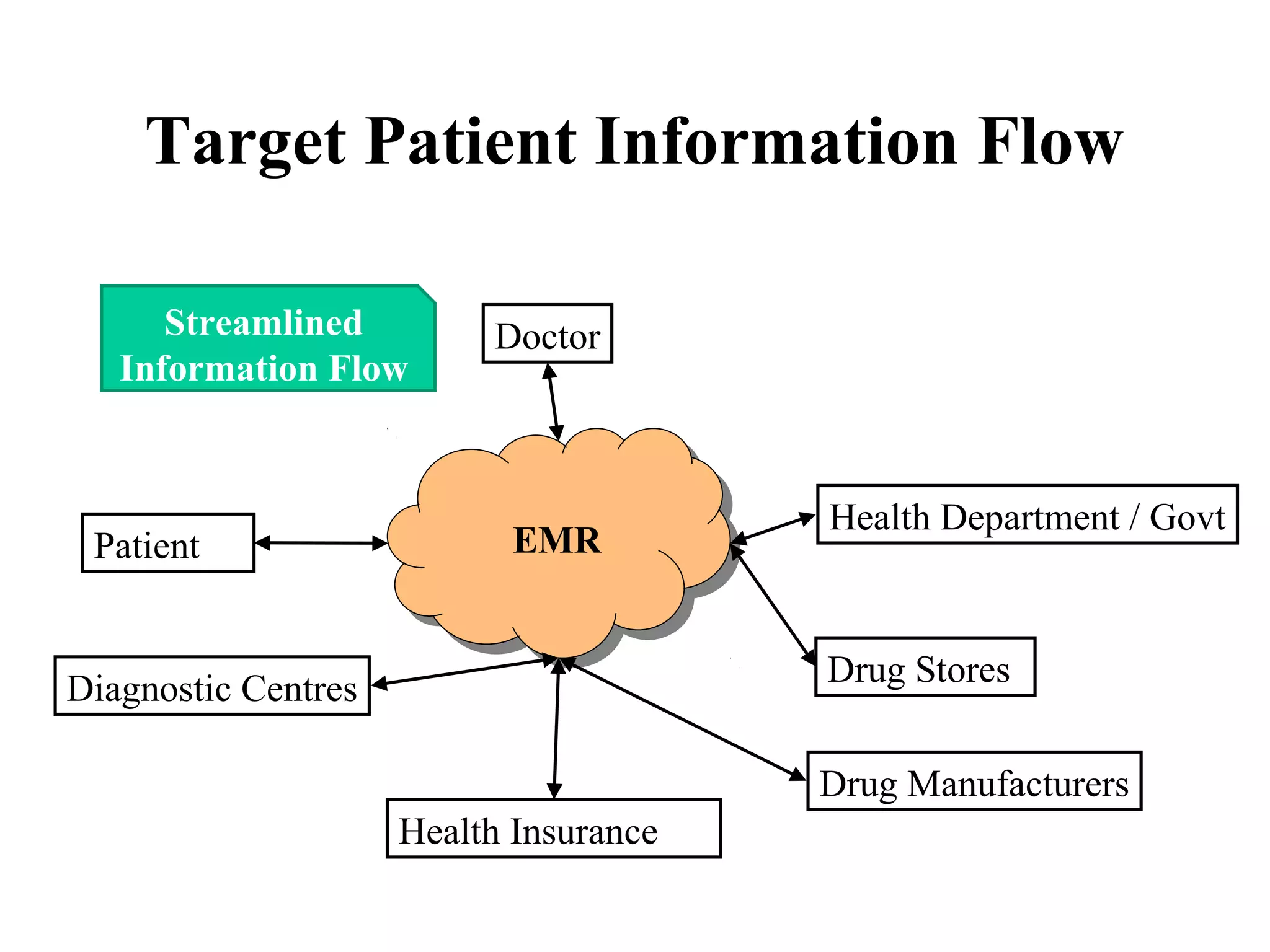 Emr Presentation Version 02 | PPT | Health Insurance | Insurance