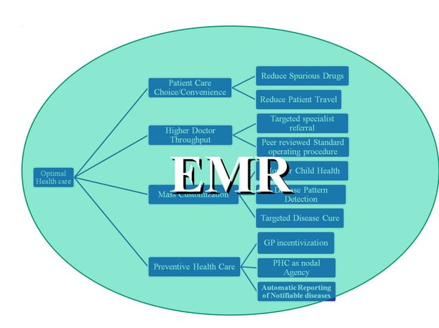 Emr Presentation Version 02 | PPT | Health Insurance | Insurance