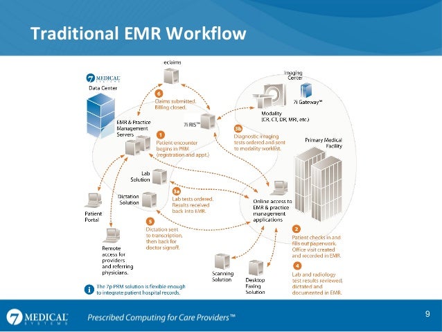 Seminar 7 Medical EMR Cloud Computing Model Seminar 7 Medical EMR Cloud Computing Model