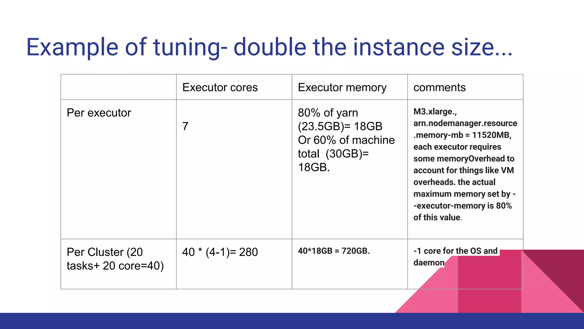 Emr spark tuning demystified | PPT