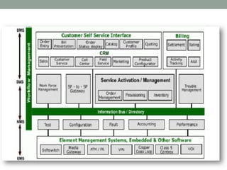Element Management Subsystem | PDF | Computer Networking | Computing