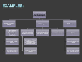 Environmental Management System Development | PPT