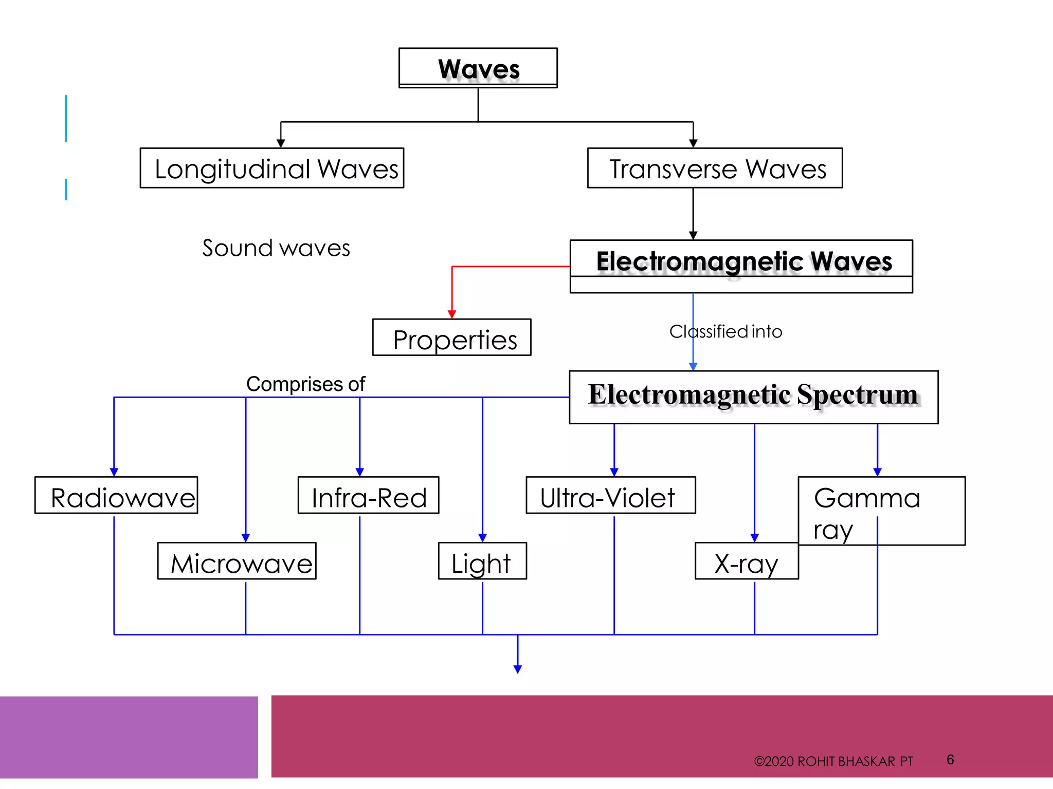 Electromagnetic Spectrum - Physiotherapy - Dr Rohit Bhaskar | PDF