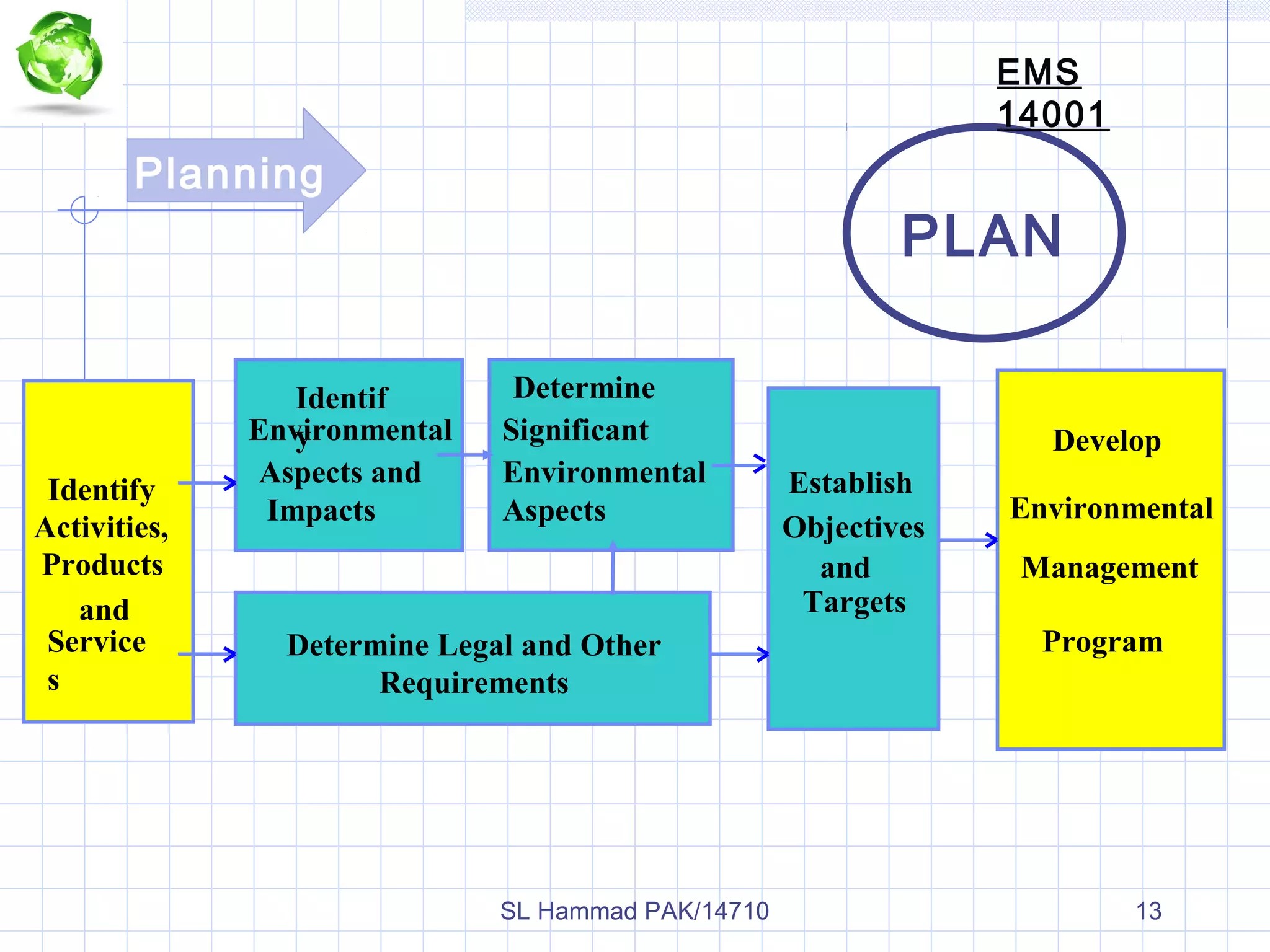 Environmental Management System Ems 14001 | PPT