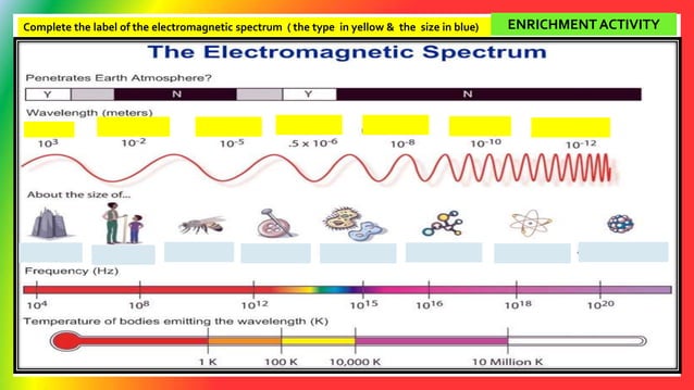 Electromagnetic Spectrum (#EM SPECTRUM) | PPTX | Physics | Science