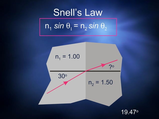 E M Spectrum Snell S Law And Ray Diagrams | PPT