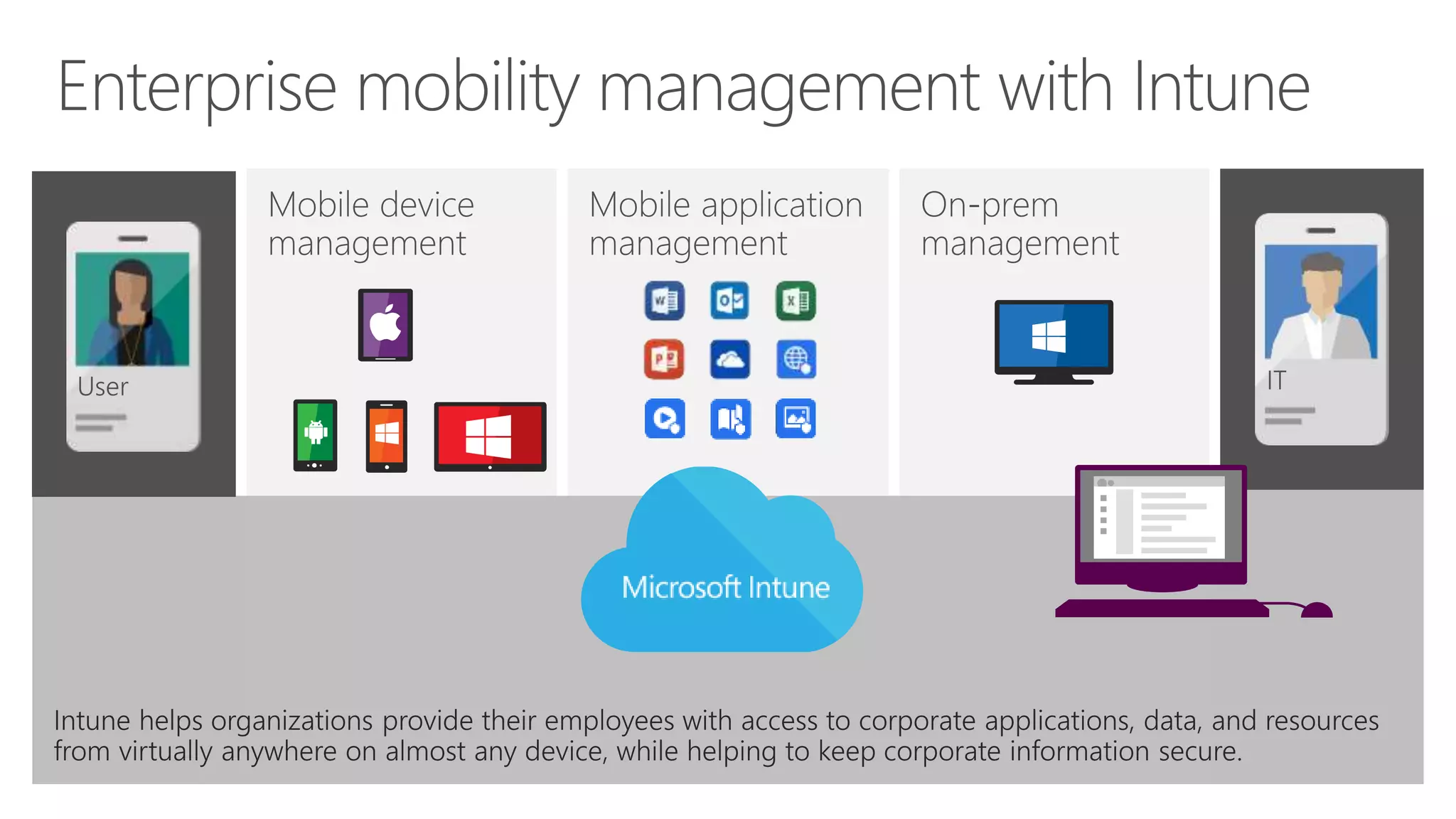Microsoft Enterprise Mobility Suite | Getting started.... | PPTX