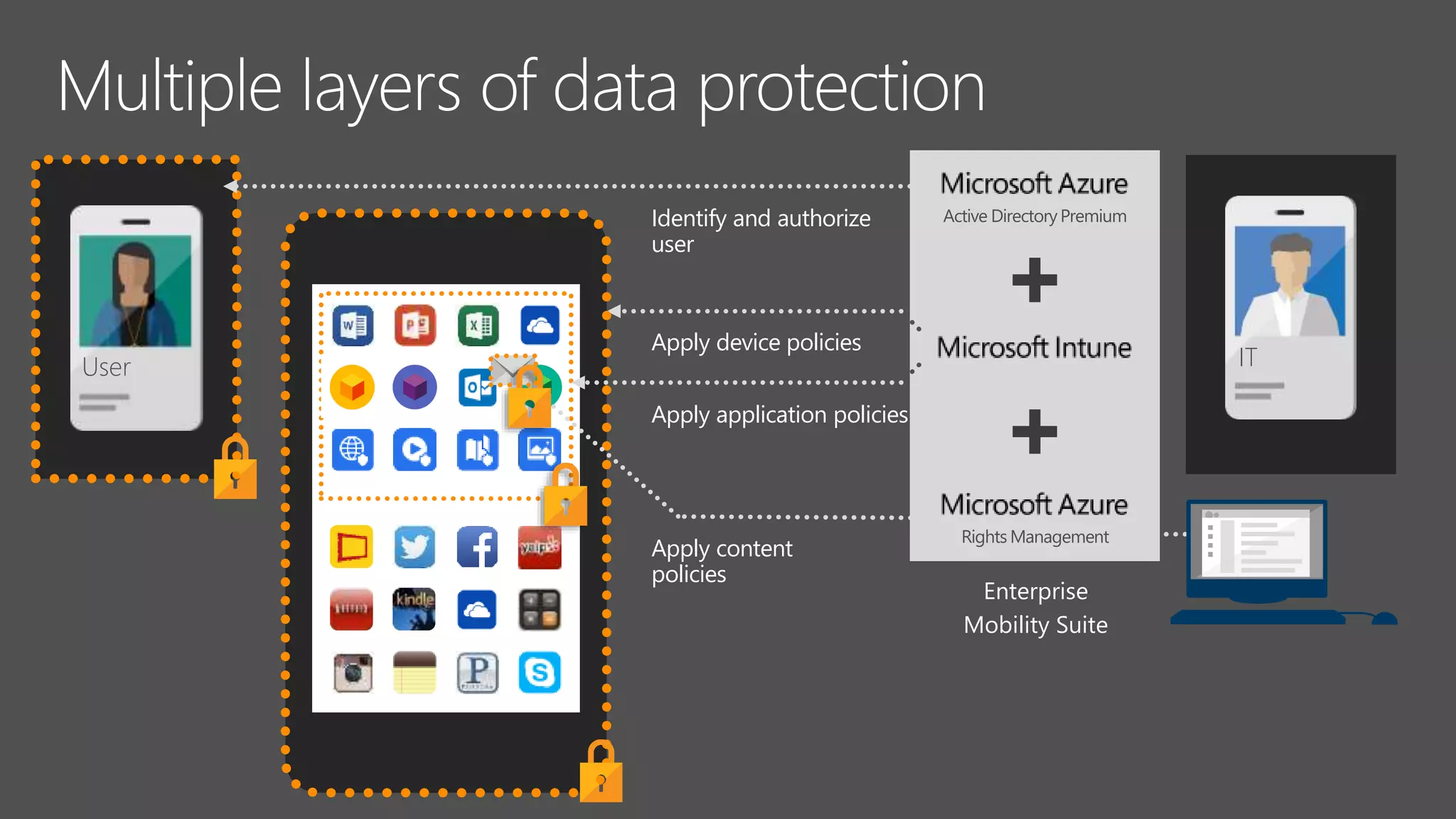 Microsoft Enterprise Mobility Suite | Getting started.... | PPTX