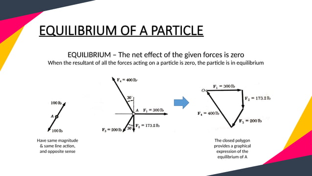 Statics of Particle (graphical and trigonometry method) | PPTX
