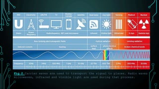 Electromagnetic Spectrum- Digital signal and transmission | PPT