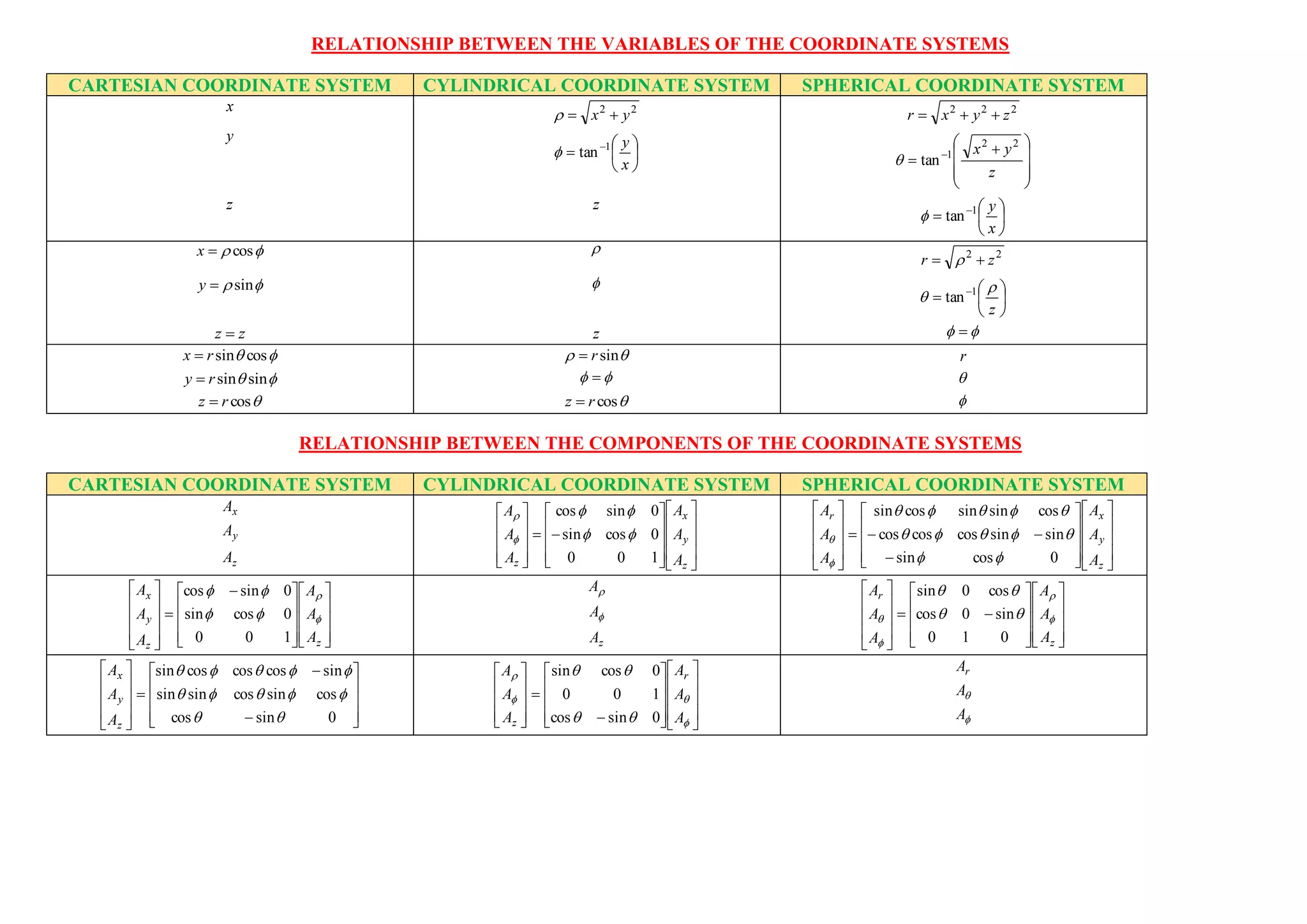 Electro Magnetic Theory (Coordinate System) | PDF