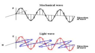 Elektromagnetni talasi - Sofija Nikolic | PPTX