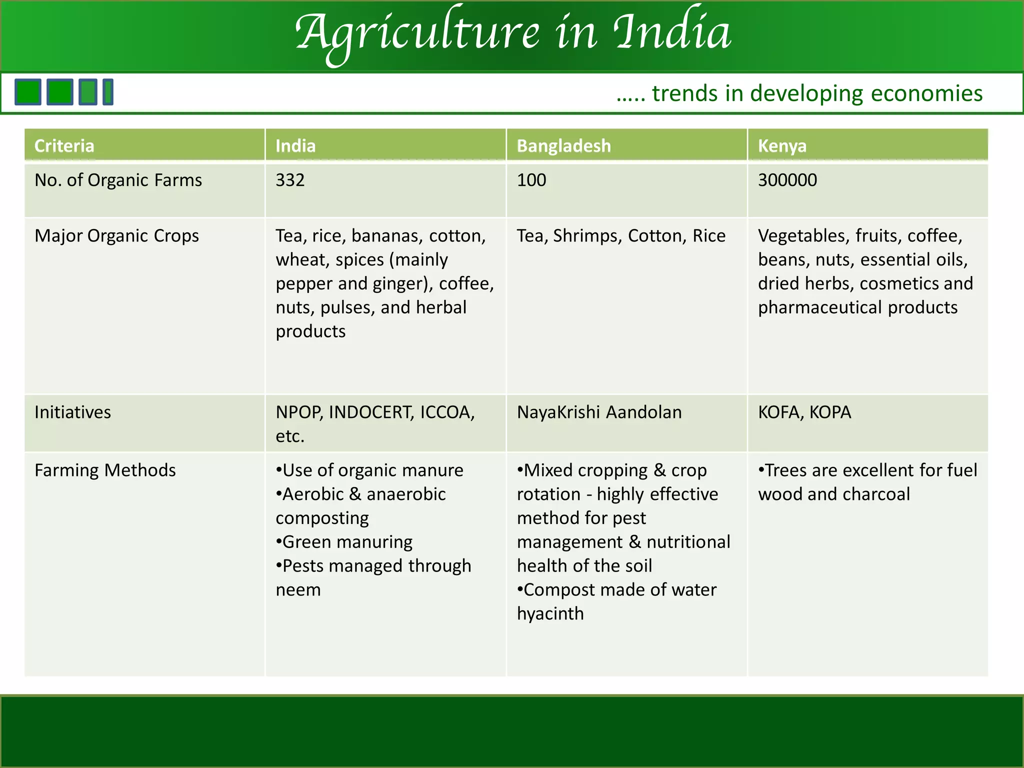 EM Term Paper: Organic Farming in India | PDF