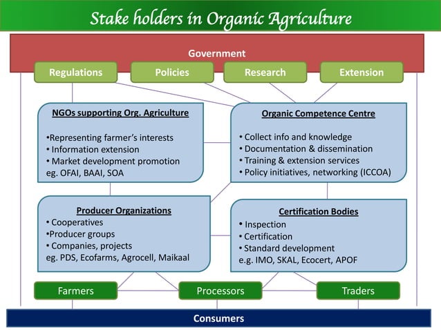 EM Term Paper: Organic Farming in India | PPT