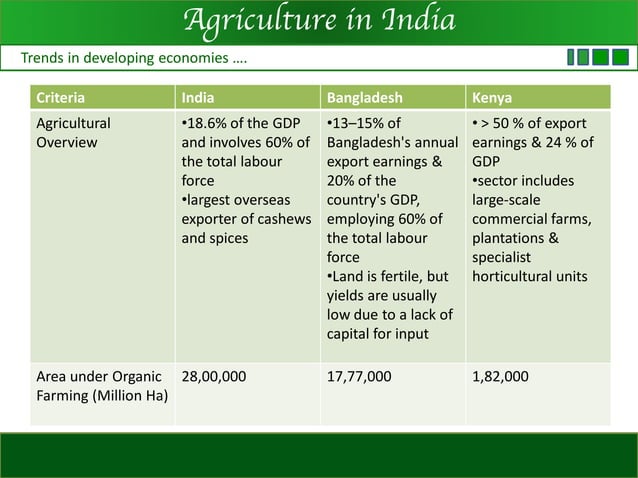 EM Term Paper: Organic Farming in India | PPT