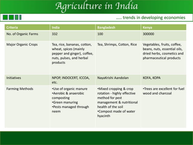 EM Term Paper: Organic Farming in India | PPT