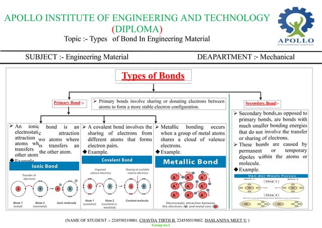 Engineering material presentation of bonds.pptx