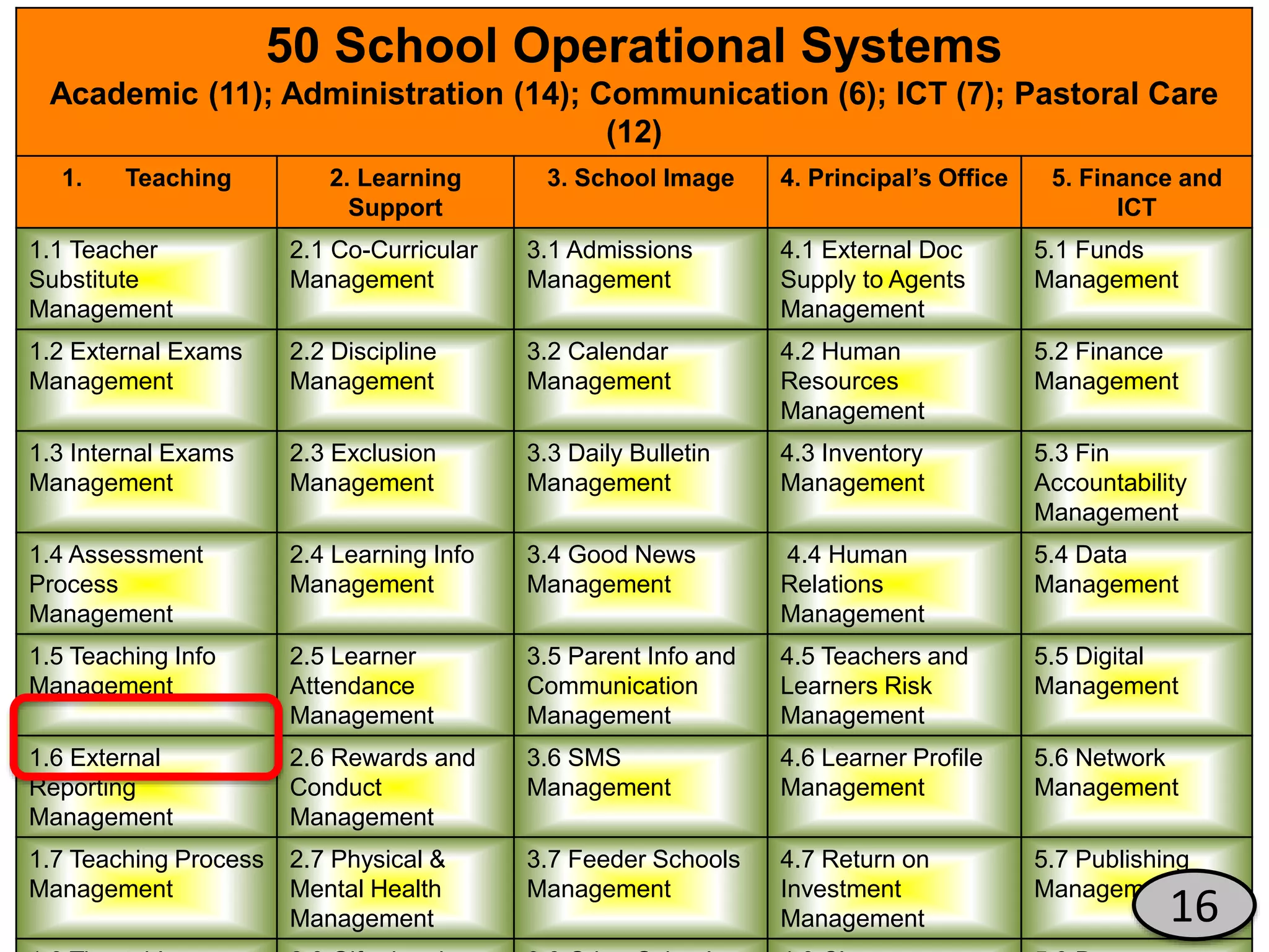 Practical session - Timetable process management | PPT