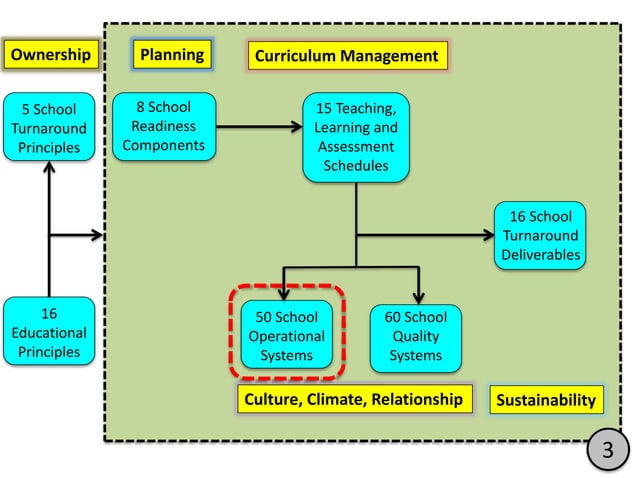 Practical session - Timetable process management | PPT