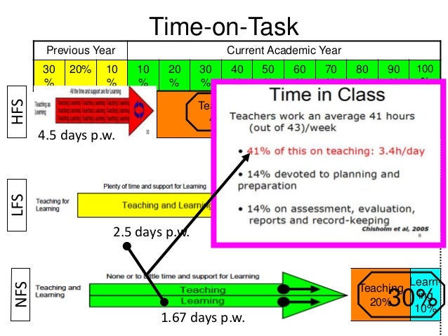 Practical session - Timetable process management