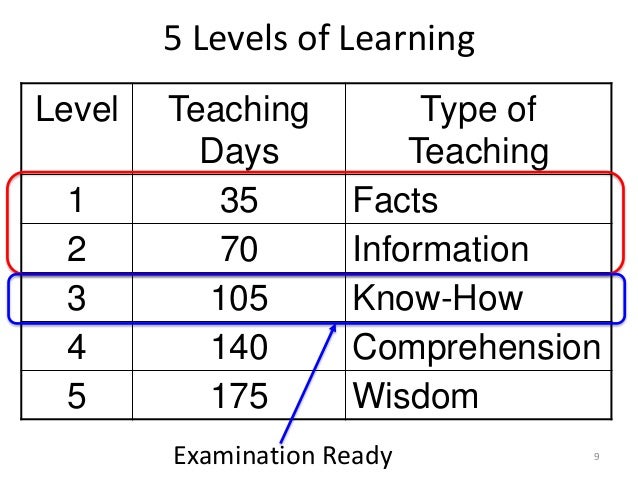 Practical session - Timetable process management