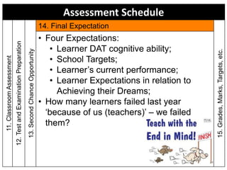 Practical session - Teaching, Learning and Assessment Schedules steps | PPT