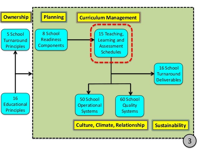 Practical session - Teaching, Learning and Assessment Schedules steps