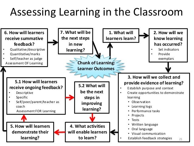Practical session - Teaching, Learning and Assessment Schedules steps