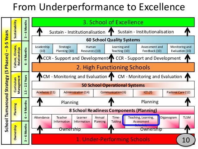 Practical session - Teaching, Learning and Assessment Schedules steps