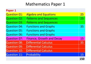 NSC Mathematics Pattern P1&2.pdf