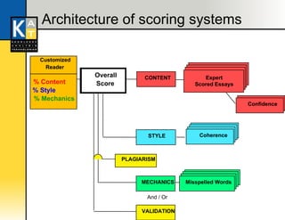 Emulating Human Essay Scoring With Machine Learning Methods | PPT