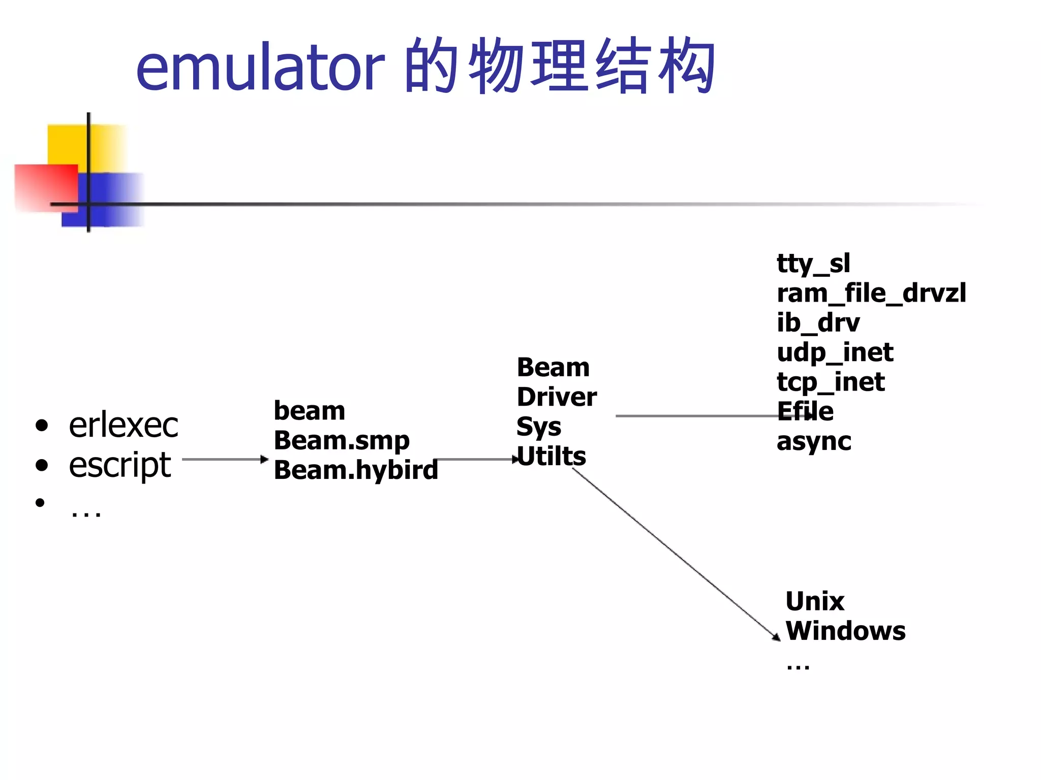 Erlang Emulator Implementation | PPT | Programming Languages | Computing