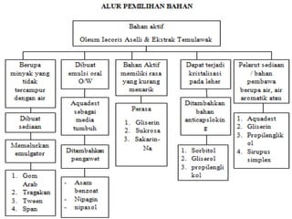 EMULSION PREPARATION OF OLEUM IECERIS WITH SINTETICH EMULGATOR | PPTX