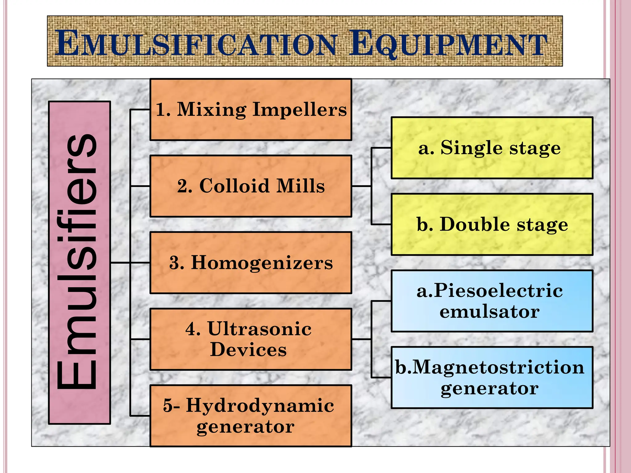 Emulsification in industrial pharmacy .pdf