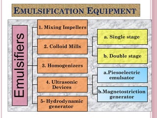 Emulsification in industrial pharmacy .pdf