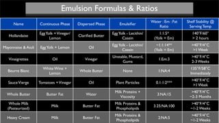Emulsification pdf | PPT