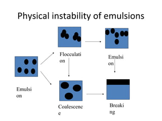 Emulsion | PPT